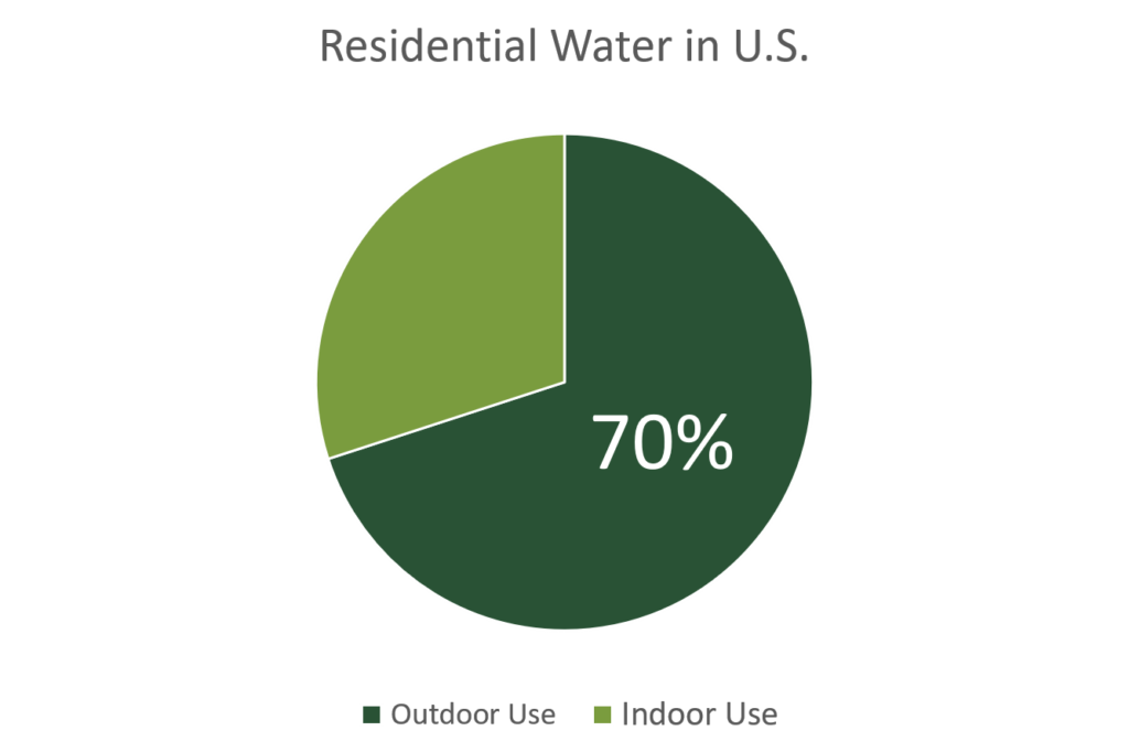 Save Water with Your Irrigation System | Reno Green Landscaping